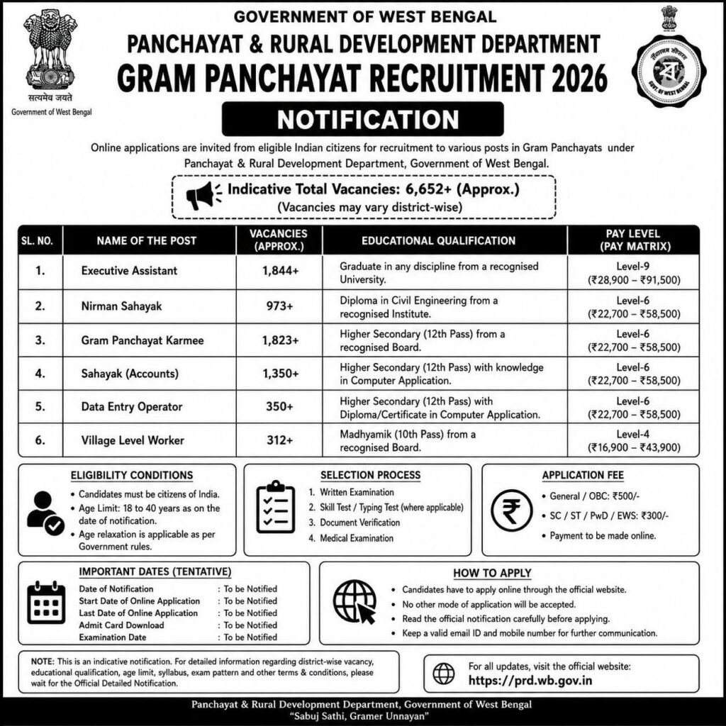 WB Gram Panchayat Recruitment 2026: 6652+ पदों पर बंपर भर्ती ...